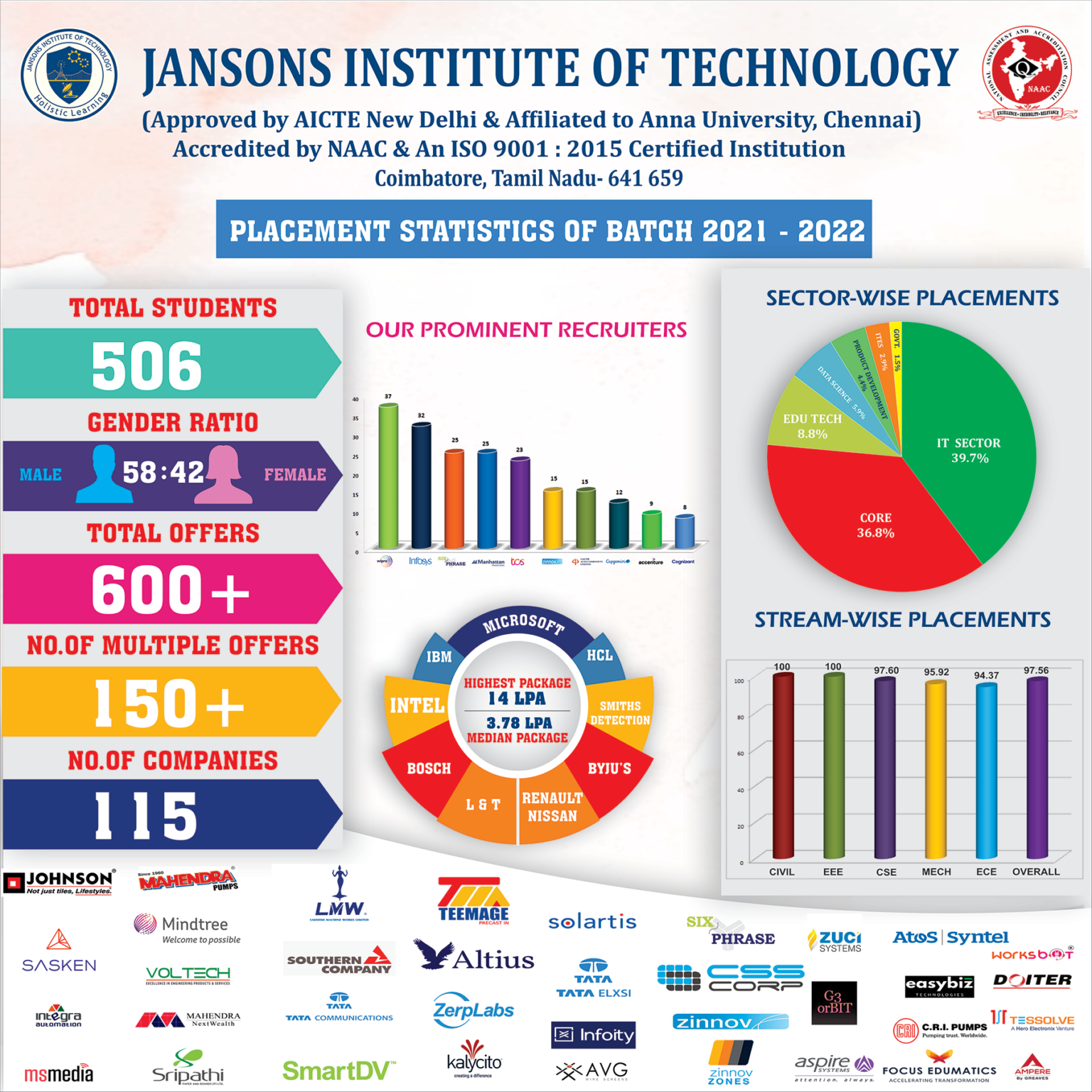 Jansons Institute of Technology - A preferred destination for Holistic ...