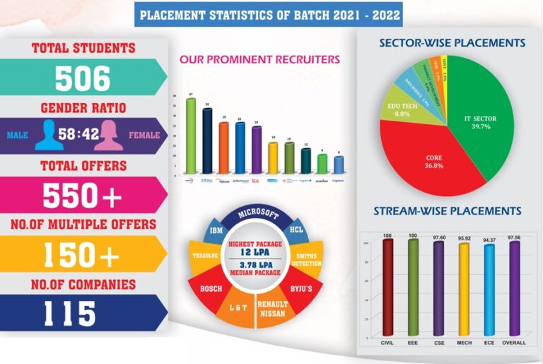 Placement Statistics - Jansons Institute of Technology