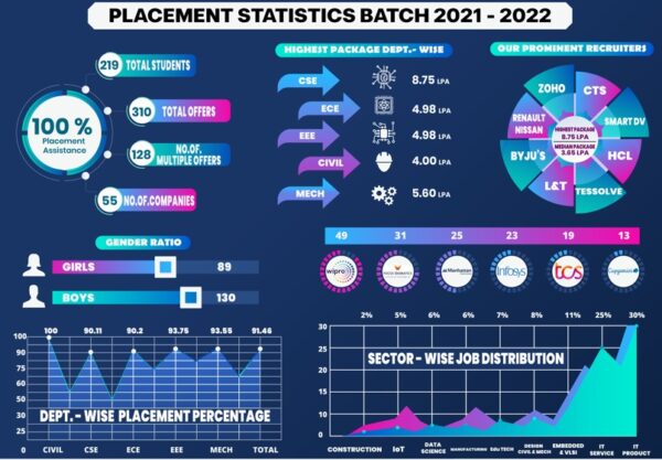 Placement Statistics - Jansons Institute of Technology