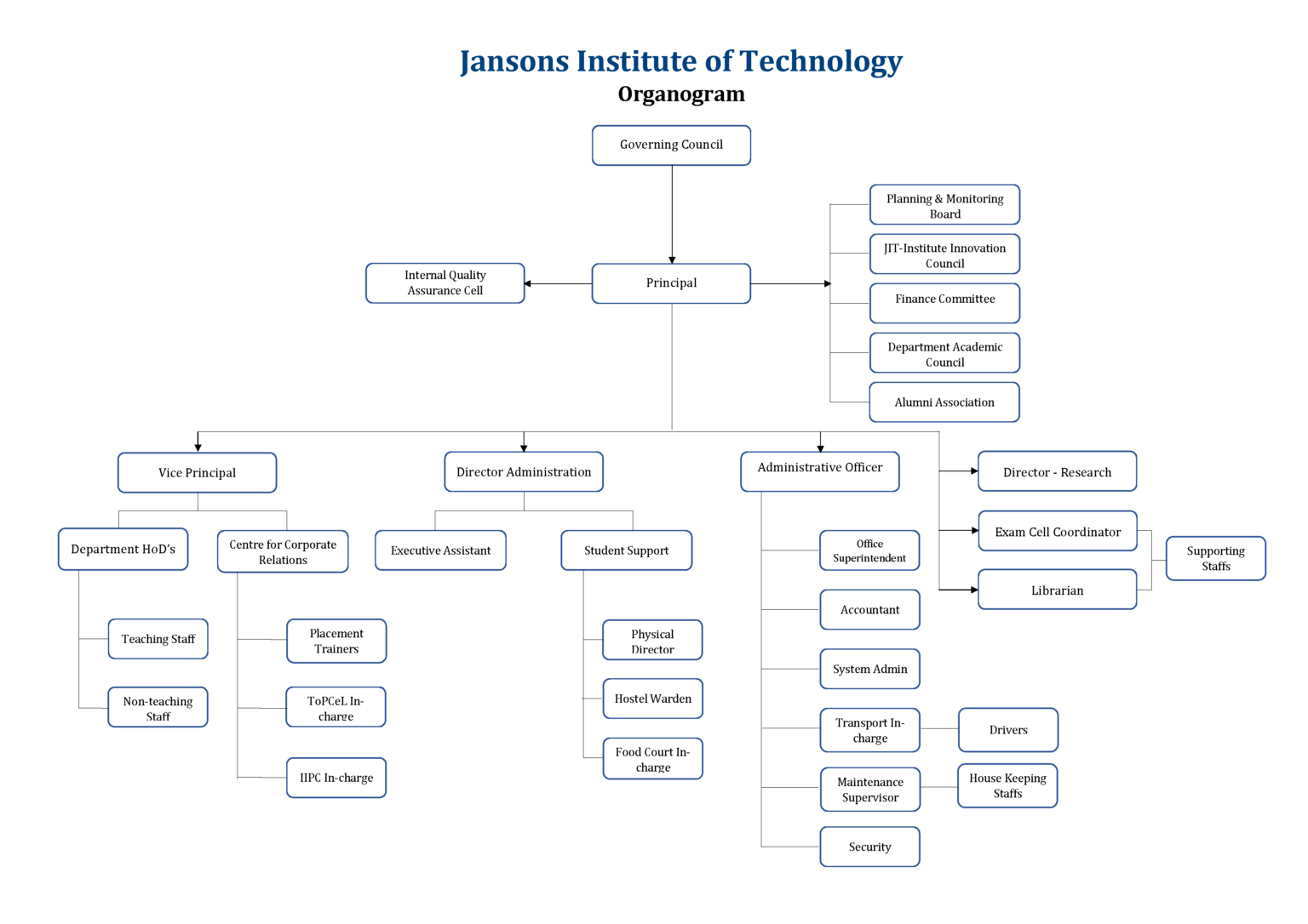 Organisation Structure - Jansons Institute of Technology